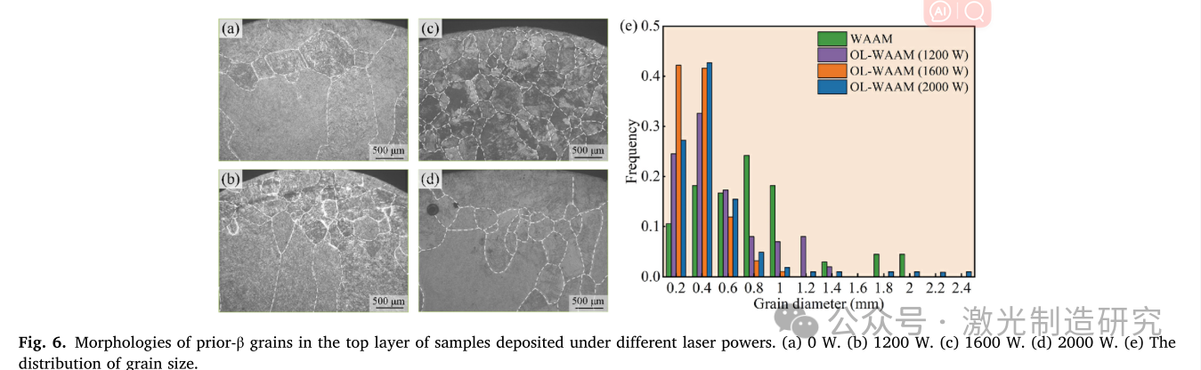 《MSEA》: 振荡激光电弧定向能量沉积 Ti-6Al-4V 的晶粒细化和各向异性改善-材料先进技术教育部重点实验室