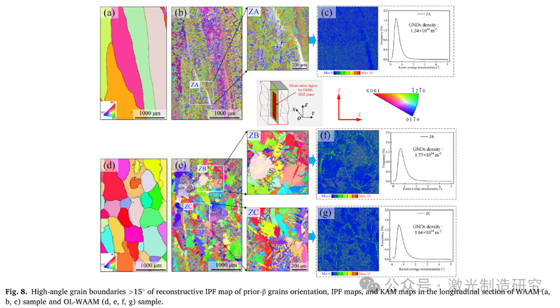 《MSEA》: 振荡激光电弧定向能量沉积 Ti-6Al-4V 的晶粒细化和各向异性改善-材料先进技术教育部重点实验室