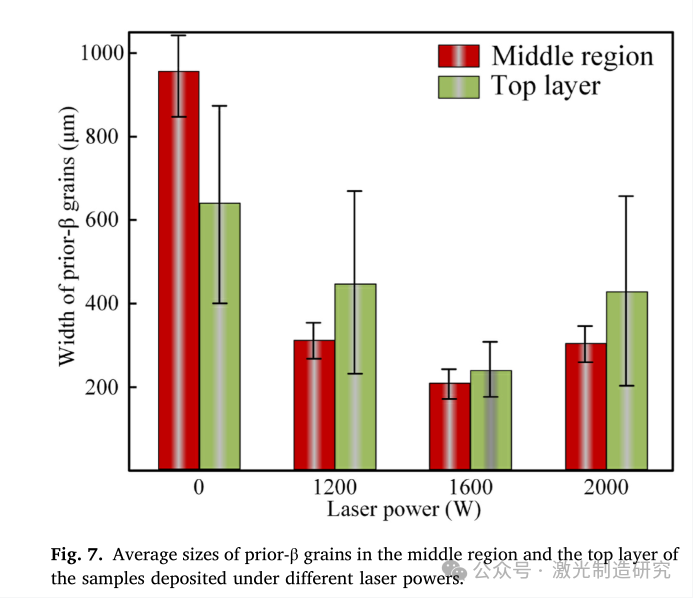 《MSEA》: 振荡激光电弧定向能量沉积 Ti-6Al-4V 的晶粒细化和各向异性改善-材料先进技术教育部重点实验室